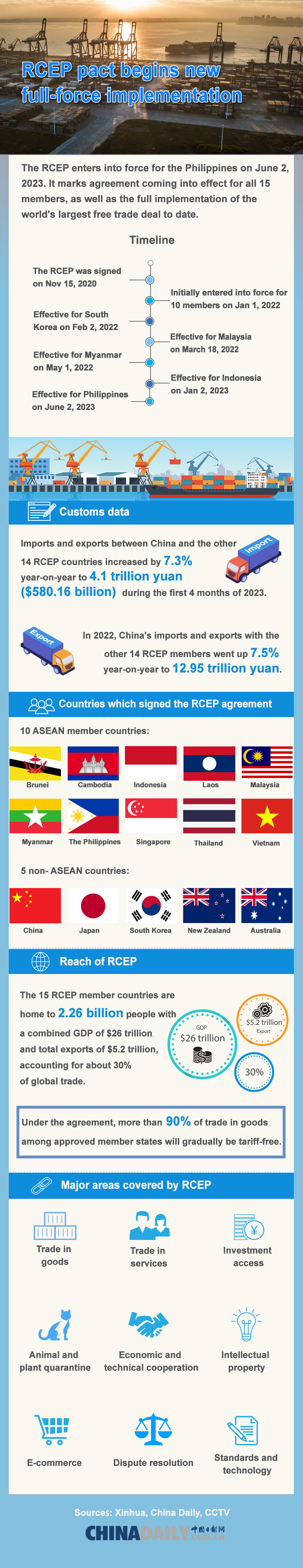 RCEP pact begins new full-force implementation - reprinted articles ...
