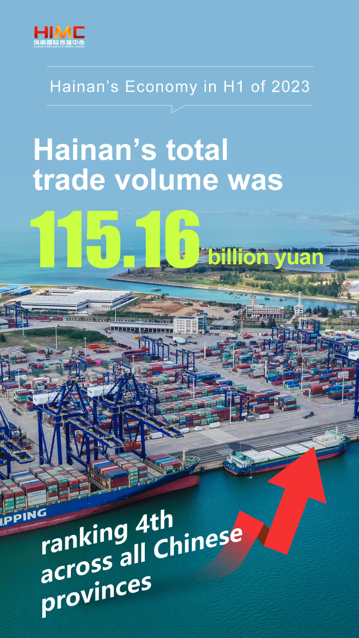 Hainan’s Economy in H1 of 2023 - Focus on Hainan - hiHainan