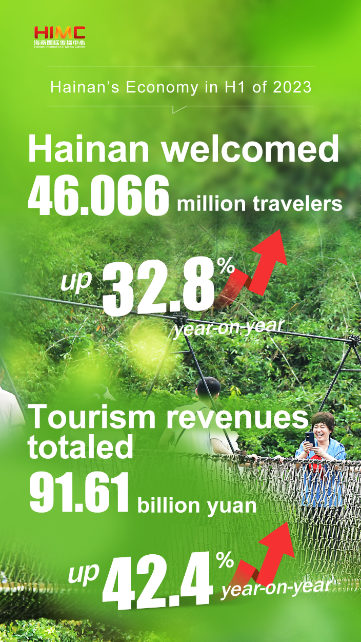 Hainan’s Economy in H1 of 2023 - Focus on Hainan - hiHainan