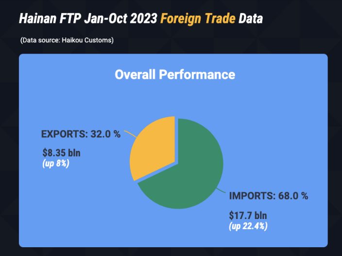 Jan-Oct 2023: Hainan FTP Foreign Trade up 17.4% - Focus on Hainan ...